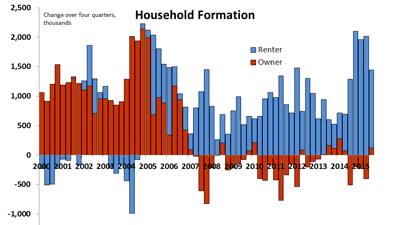Household Formation Buoys Apartment REITs, Housing Market | Nareit