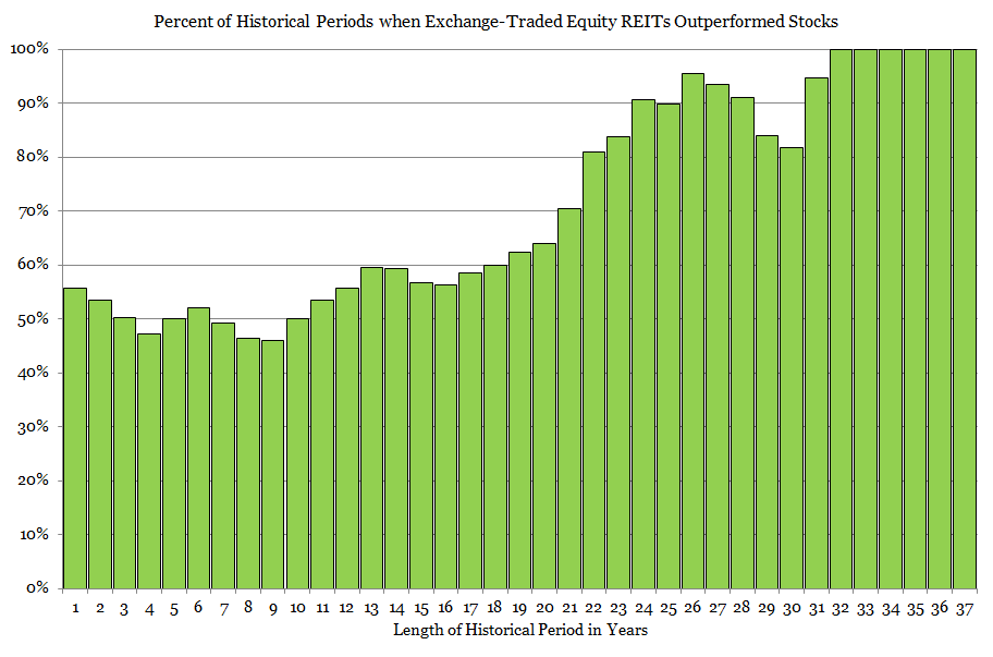 Comparing Average REIT Returns and Stocks Over Long Periods | Nareit Comparing Average REIT Returns and Stocks Over Long Periods | Nareit