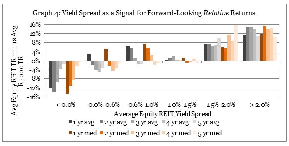 Using REIT Yield Spreads to Make Tactical Investment Decisions | Nareit