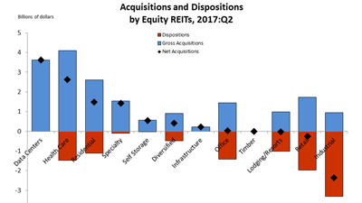 REIT Industry FFO Exceeds $15 Billion For The First Time Ever | Nareit