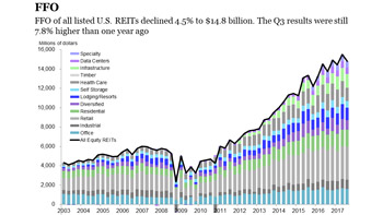 FFO of all REITs Declined in Q3, but Firm Fundamentals Point to Future ...