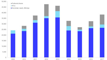 REIT Balance Sheets as Solid as Ever | Nareit
