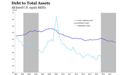 The FOMC and REITs | Nareit