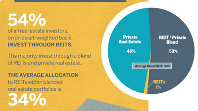 Maximizing REIT Returns | Nareit