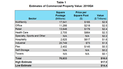 Total Size of U.S. Commercial Real Estate Estimated Between $14 and $17 ...
