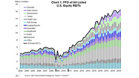 Net Acquisitions Rise in Q2 with $5.9 Billion in New Net Property ...
