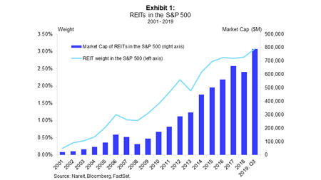 Learn more about REITs in S&P 500 Today | Nareit