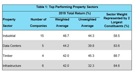 2019 Total Return Index Performance | Nareit