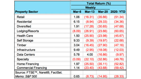 All REIT Sectors Hit With Stock Dip | Nareit
