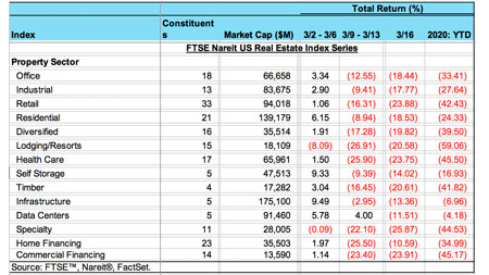 What Real Estate Sectors Has The Coronavirus Affected? | Nareit