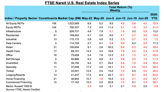 All REIT Sectors Declined Last Week | Nareit