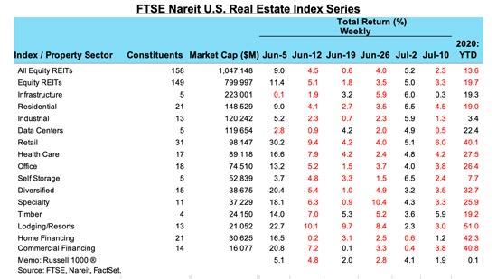 REIT Stock Prices Declined Last Week; Volatility Lower, Too | Nareit REIT Stock Prices Declined Last Week; Volatility Lower, Too | Nareit