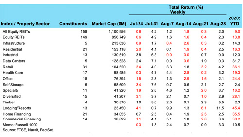 REIT Property Sectors All Rose Last Week | Nareit