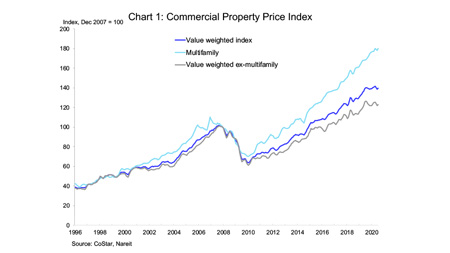 CRE Transactions Volumes Down, but Prices Steady | Nareit
