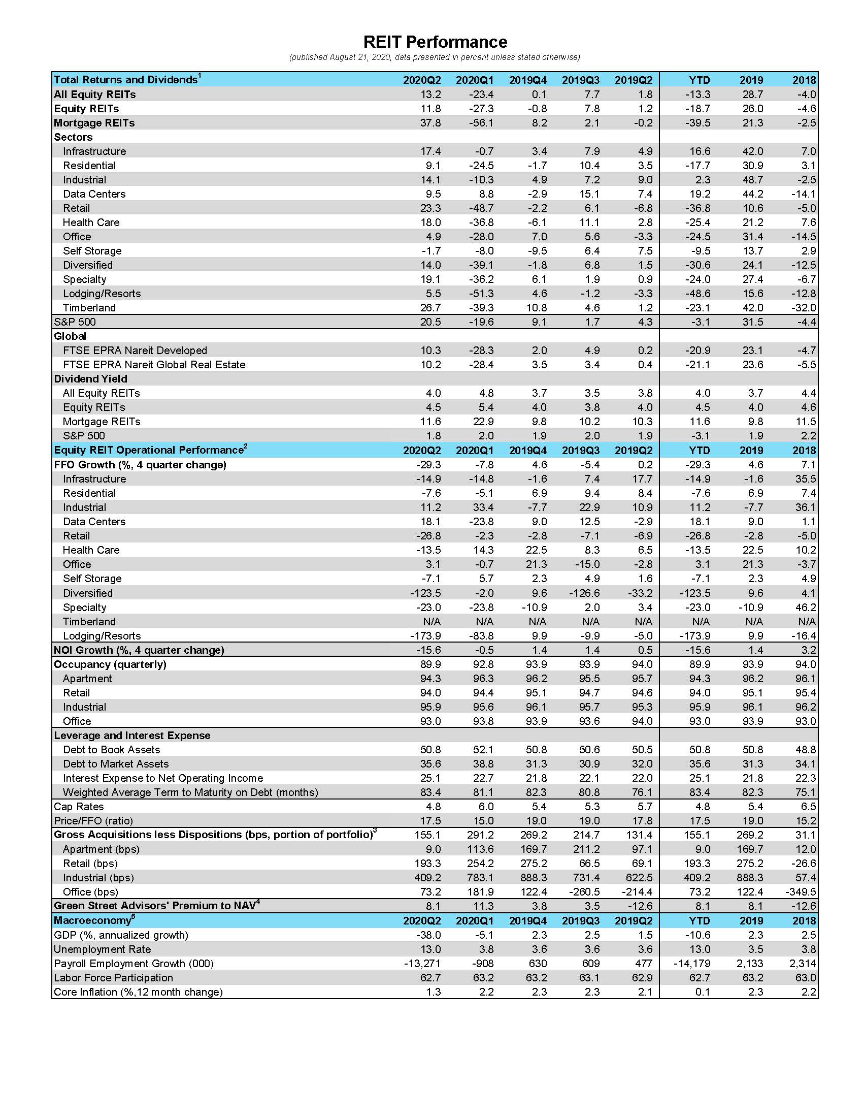 Quarterly REIT Performance Data | Nareit