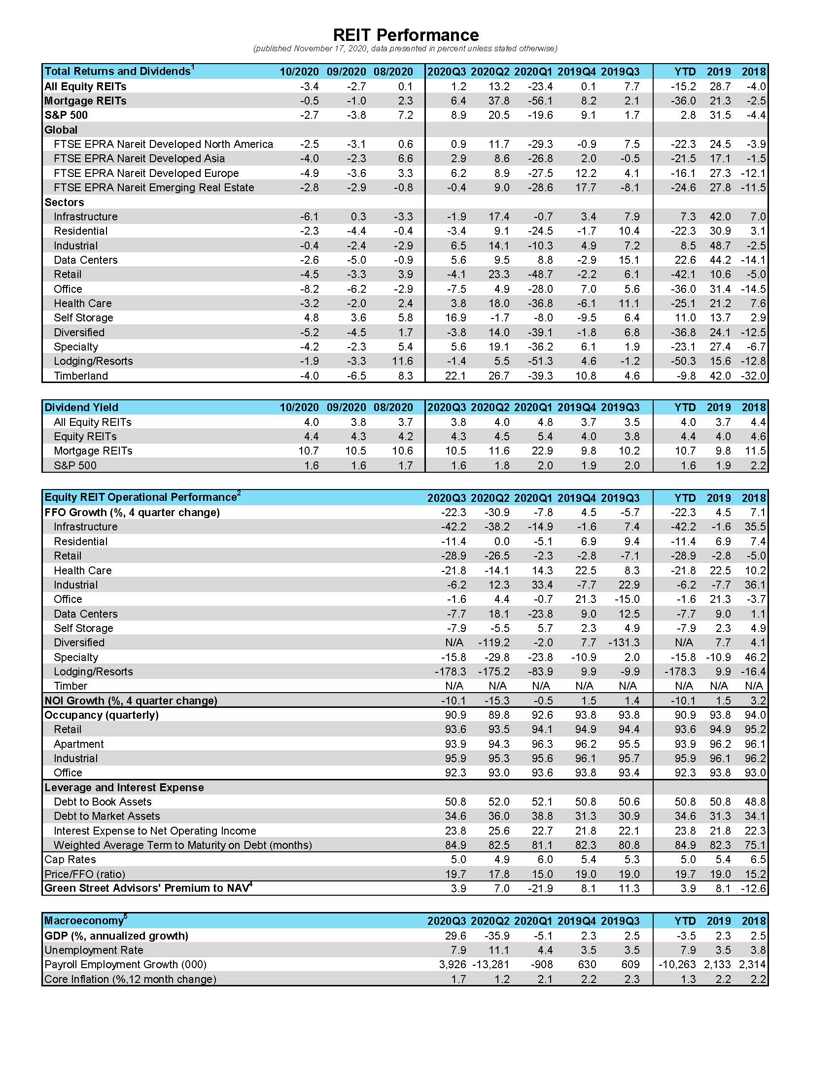 Quarterly REIT Performance Data | Nareit