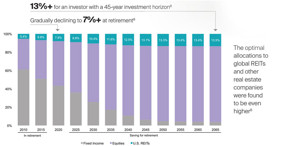 REIT Resources for Financial Professionals | Nareit
