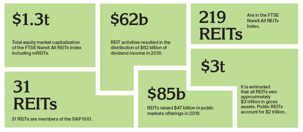 REITs by the Numbers | Nareit