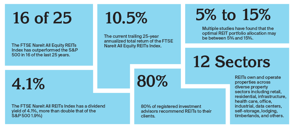 REITs by the Numbers | Nareit
