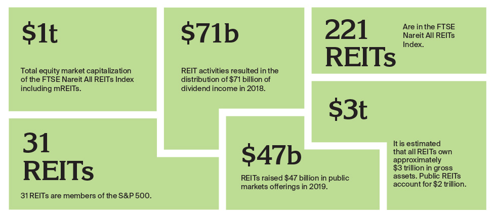 REITs by the Numbers | Nareit