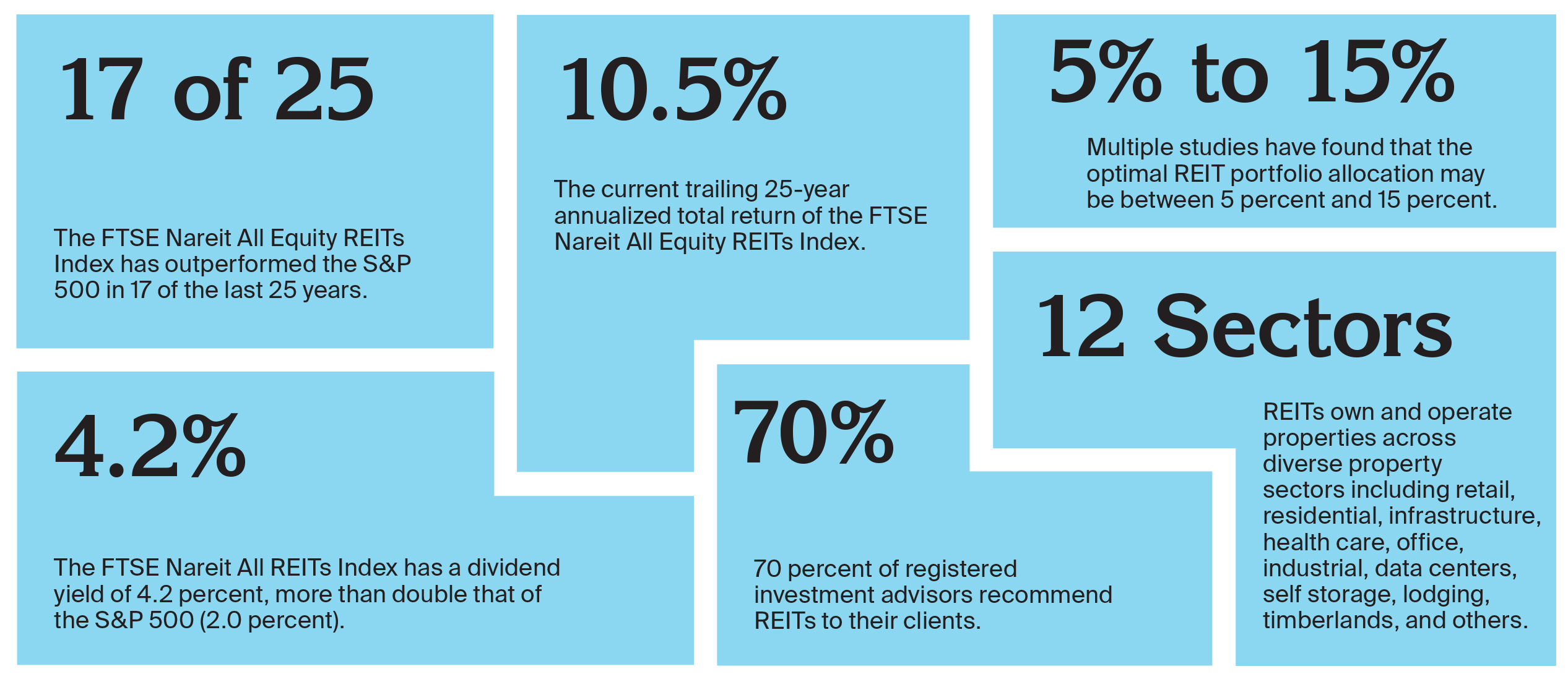 Guide to Equity REITs | Nareit