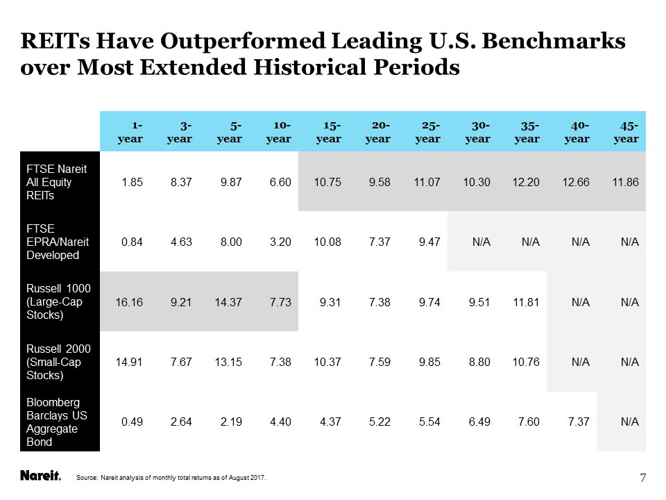 Guide to Equity REITs | Nareit