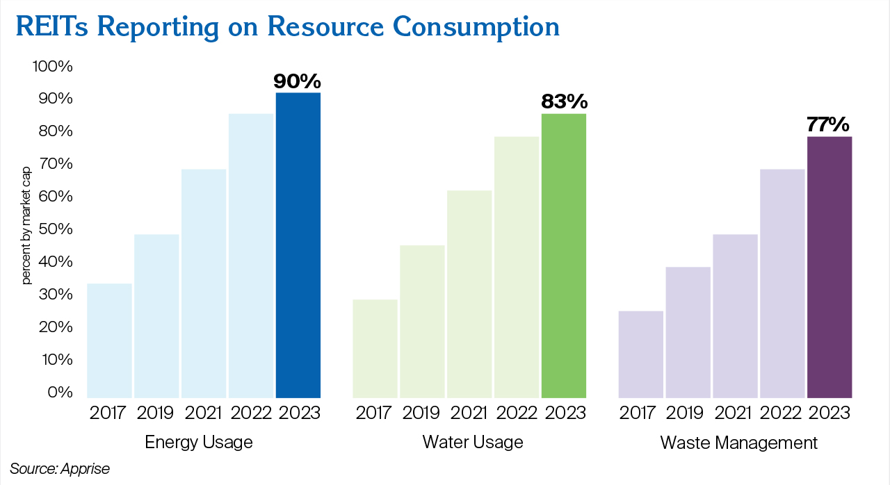 REITs Continue to Improve Transparency on Sustainability | Nareit