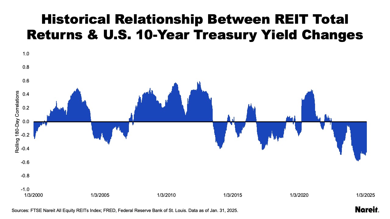 The Changing Relationship Between REIT Performance and U.S. 10-Year ...
