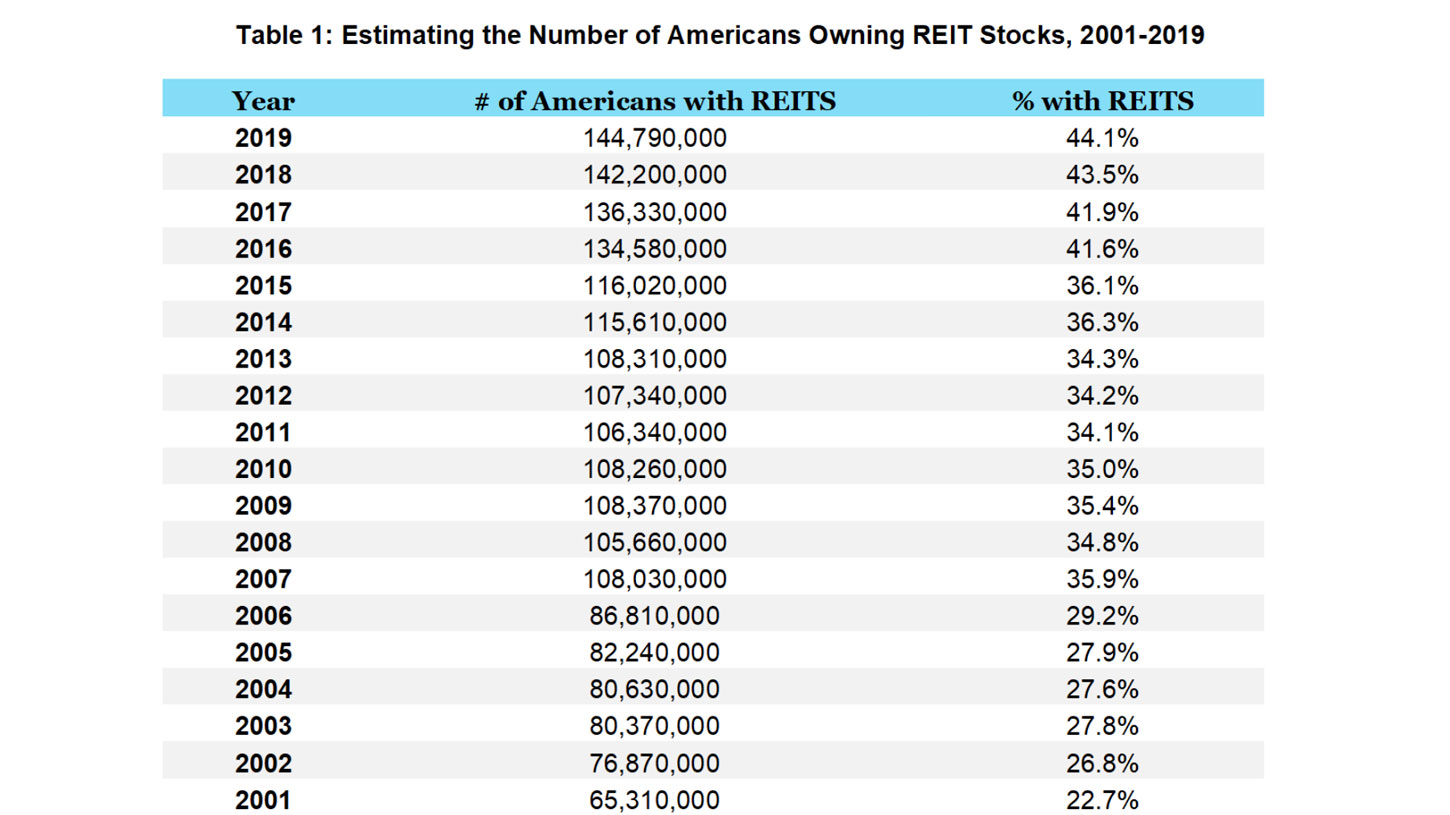 Percentage of American Households Owning REIT Stocks Nearly Doubles ...