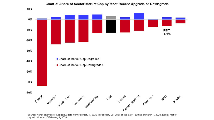 Tracking Credit Rating Changes During the Pandemic | Nareit