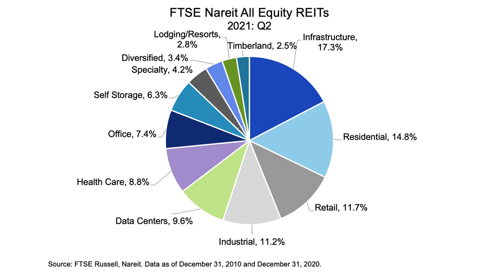 The Evolving Real Estate Landscape and REIT Indexes | Nareit