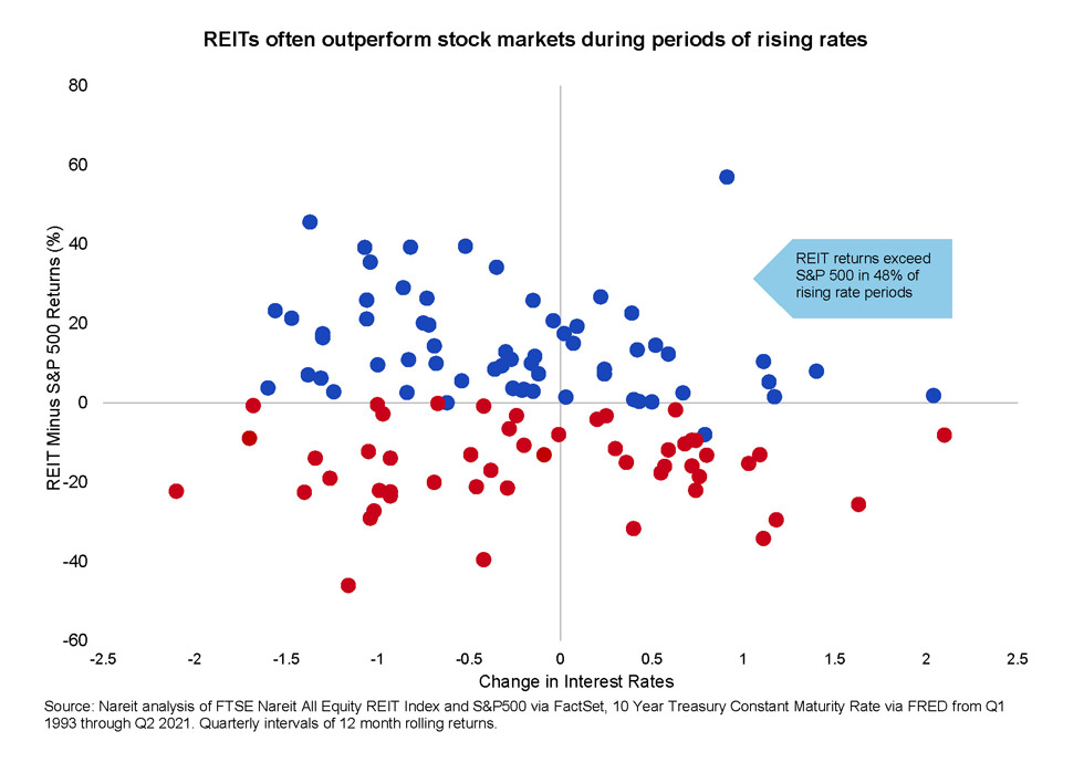 REITs and Interest Rates | Real Estate Investing | Nareit
