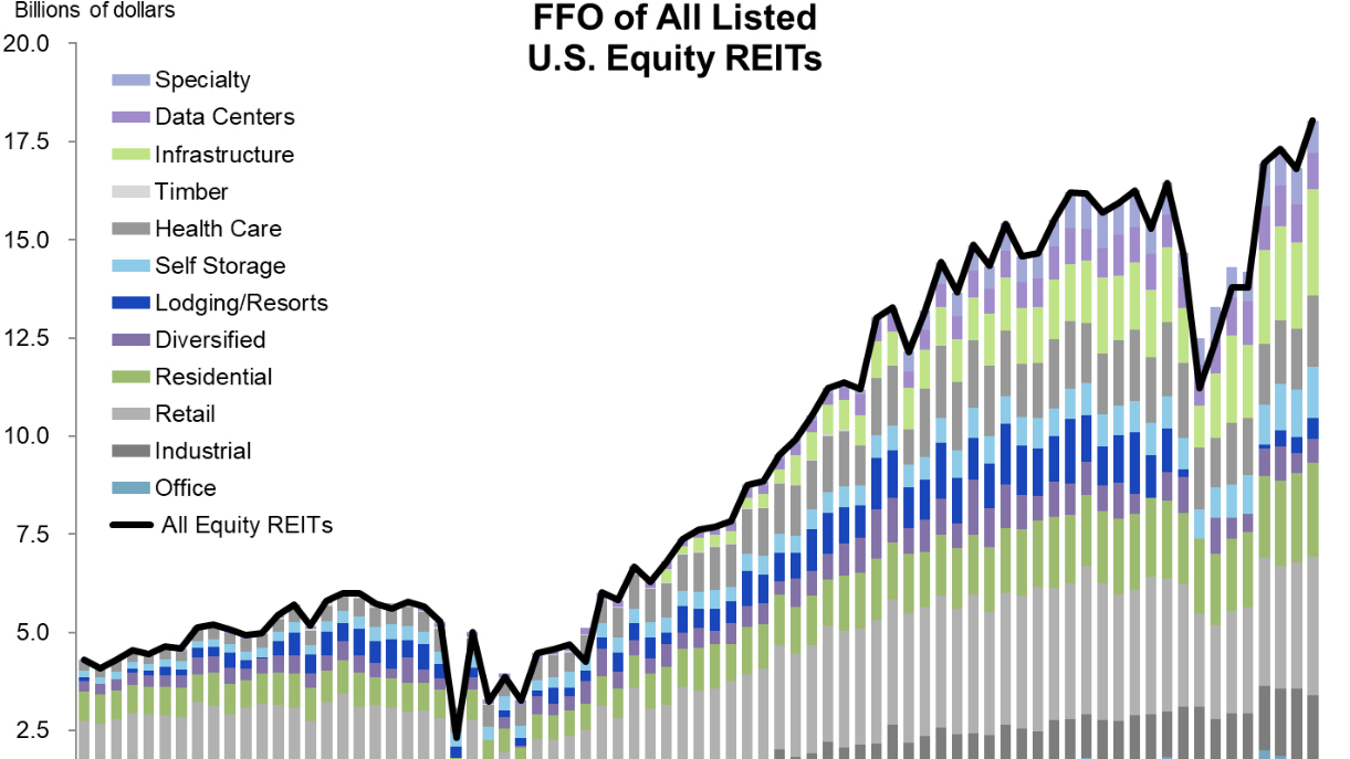 REITs Positioned for Resiliency Against Rising Interest Rates | Nareit