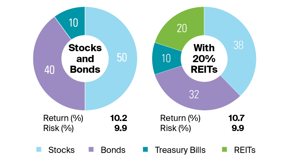 REIT Resources for Financial Professionals | Nareit