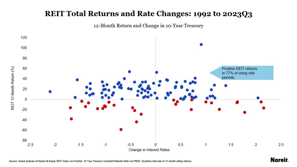 REITs and Interest Rates | Real Estate Investing | Nareit