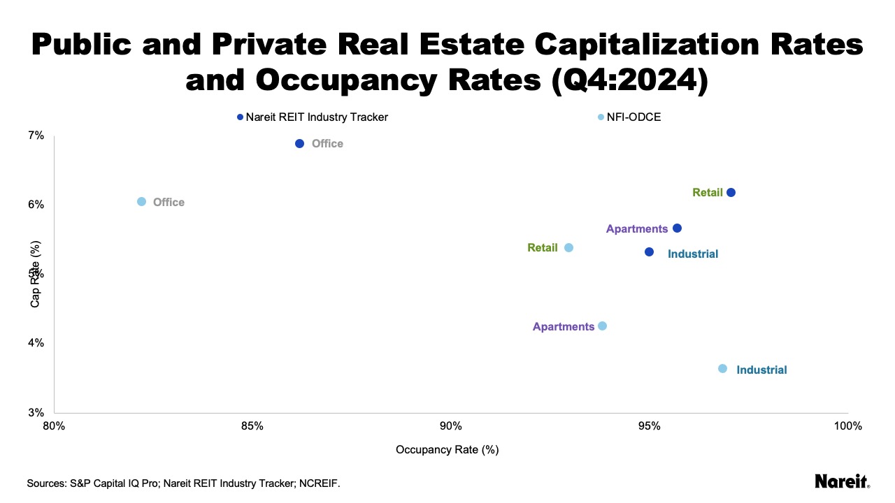 REITs Continue to Offer Good Value to Real Estate Investors | Nareit