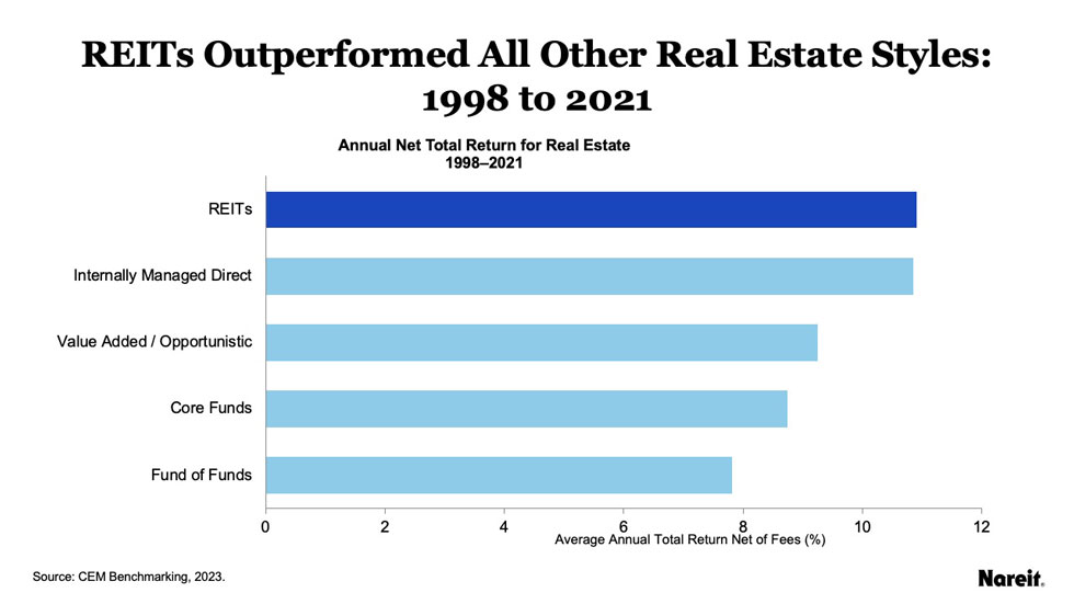 CEM Study Shows REITs Outperform Private Real Estate by Nearly 2.3% in ...