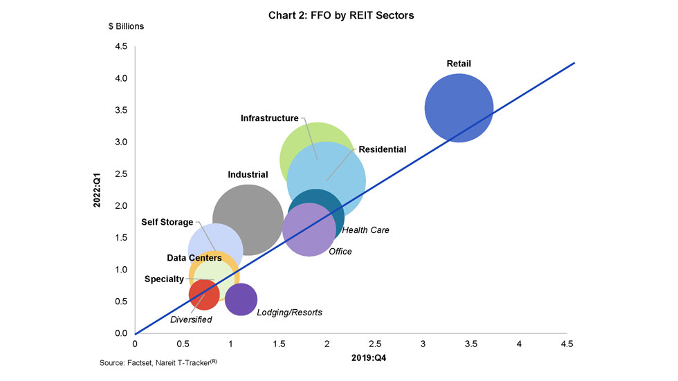 REITs Post Record High FFO in the First Quarter of 2022 | Nareit