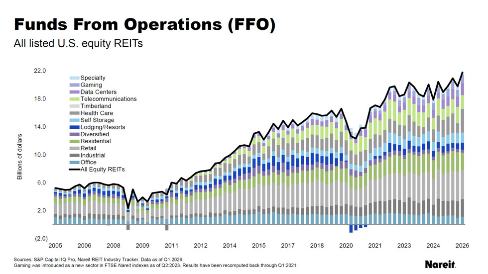 REITs Set New Records for Operational Performance; Strong Balance ...