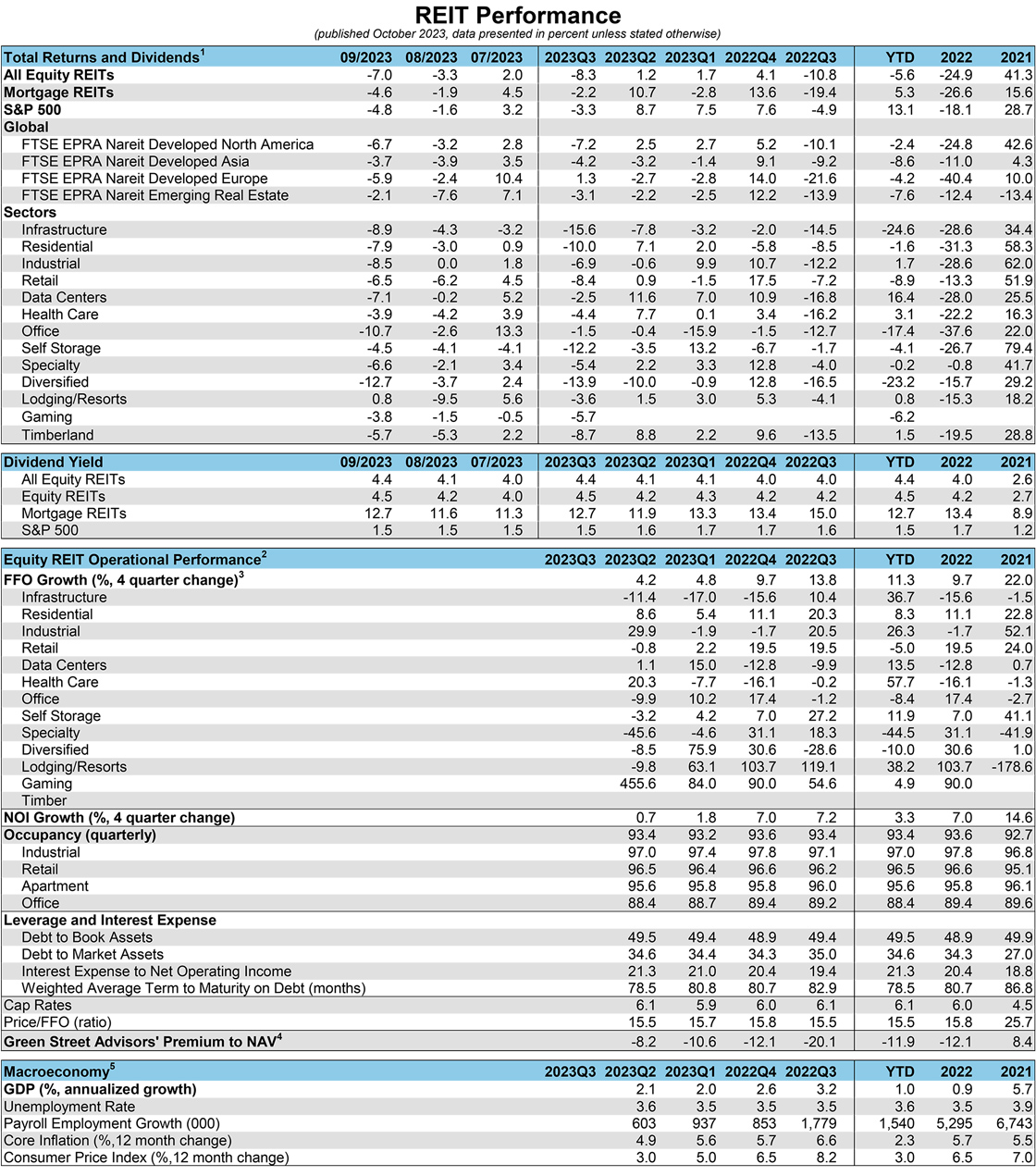 Search for Quarterly REIT Performance Data | Nareit