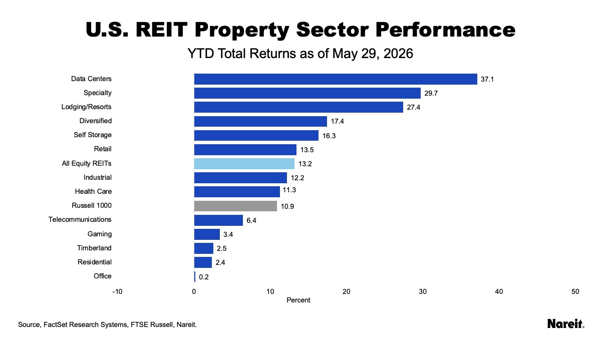 REITs Maintain Year-to-Date Performance Lead Over Broader Markets | Nareit