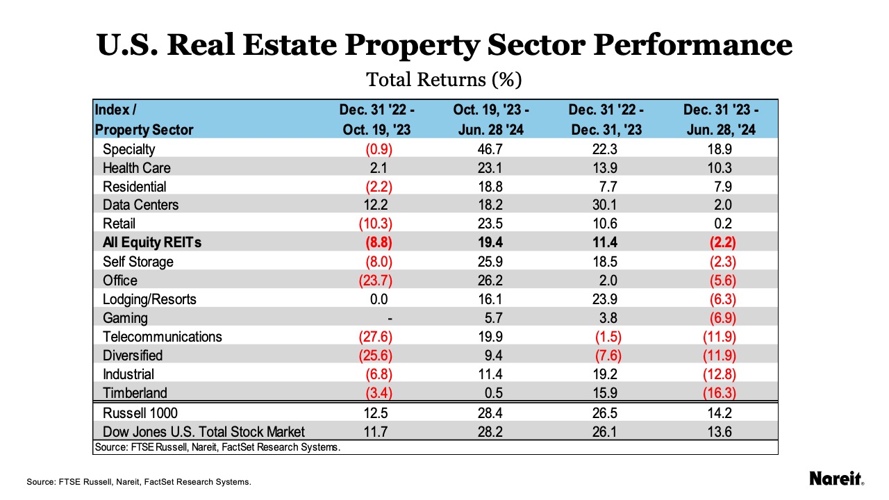 REITs Edged Higher in June, Building on Last Month’s Gains | Nareit