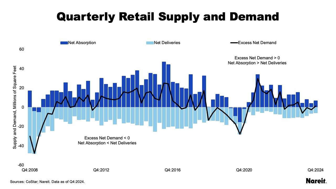 Real Estate Supply-Demand Imbalances Seeking Equilibriums | Nareit