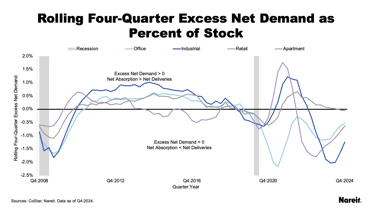 Property Fundamentals Showing Signs of Stabilization | Nareit