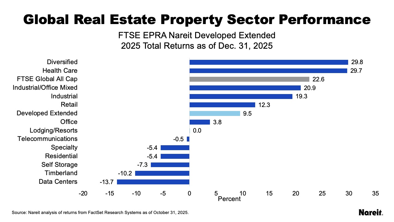 Global Real Estate Rose in 2025, Led by Asia and Europe | Nareit