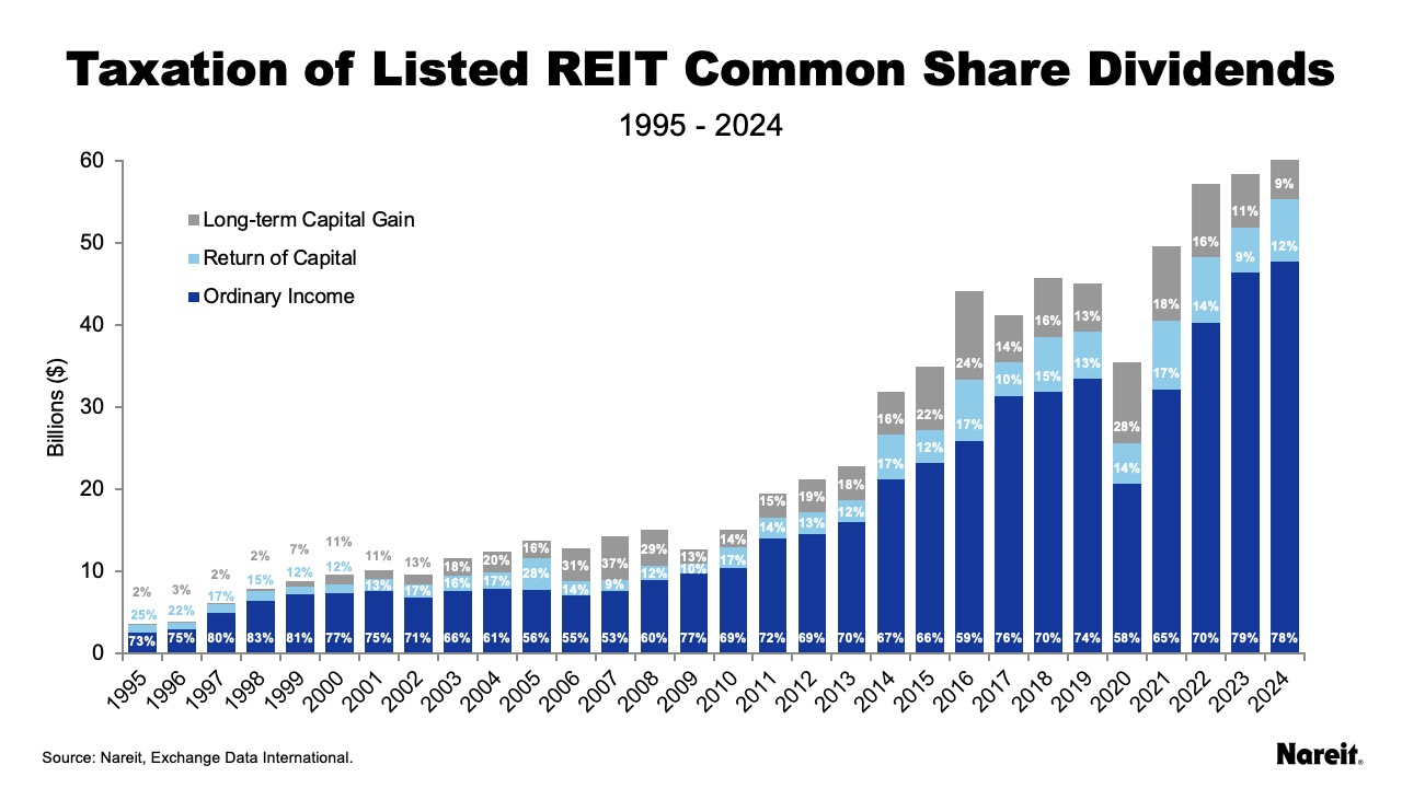 Tax Treatment of REIT Common Share Dividends Paid in 2024 | Nareit