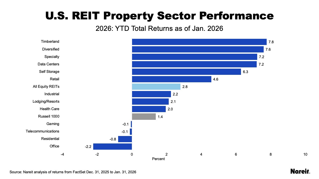 REITs Begin 2026 with Broad-Based Strength | Nareit