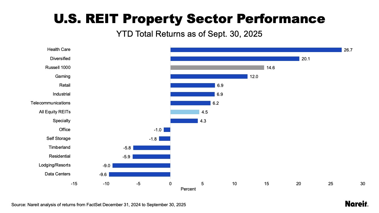 REITs Edge Higher in September, Led by Specialty, Health Care, Office ...