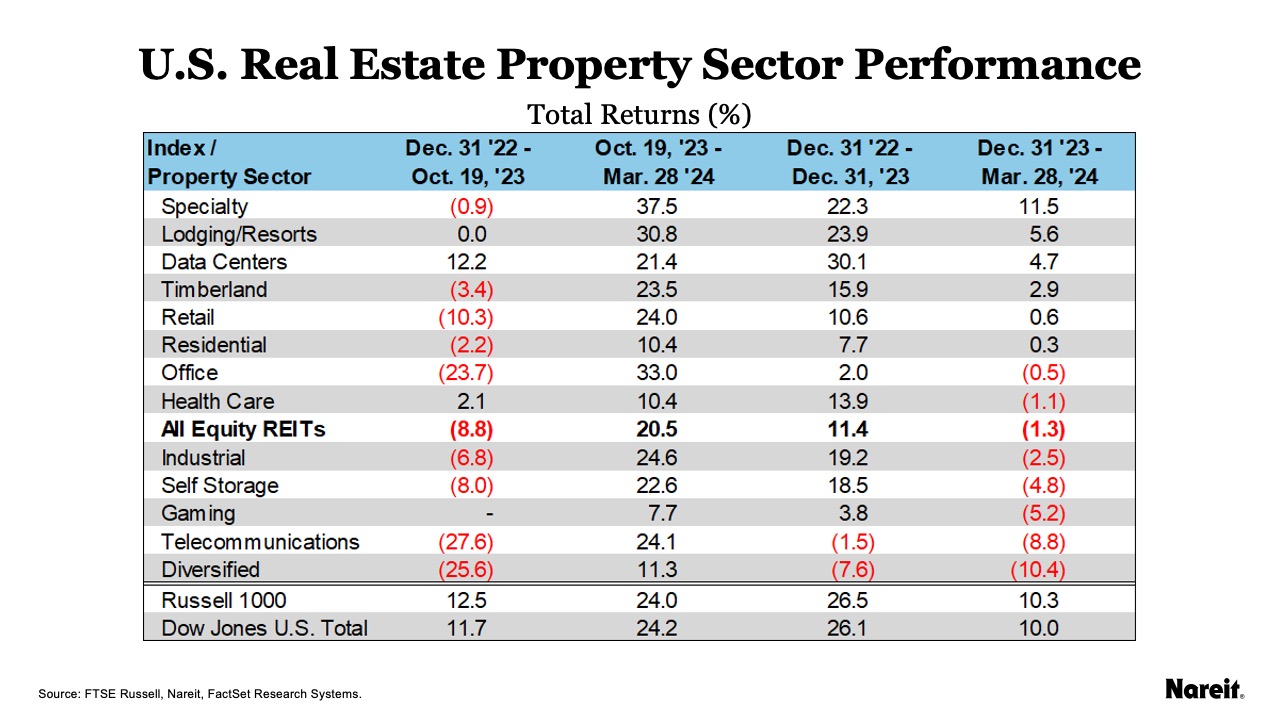 REITs Climbed in March; Specialty REITs Lead in 2024 | Nareit