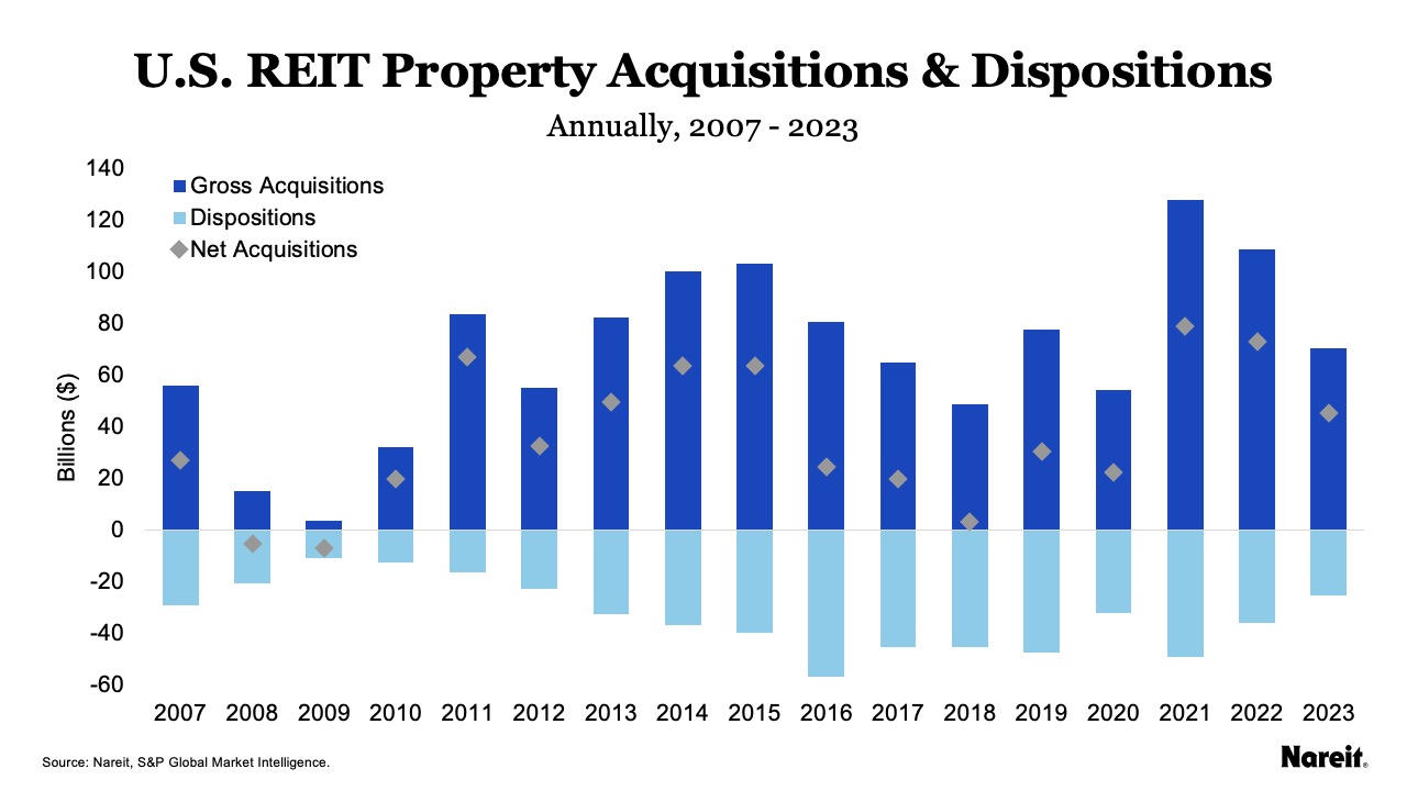 REITs Raised More Than $17 Billion Through Debt and Equity Offerings in ...